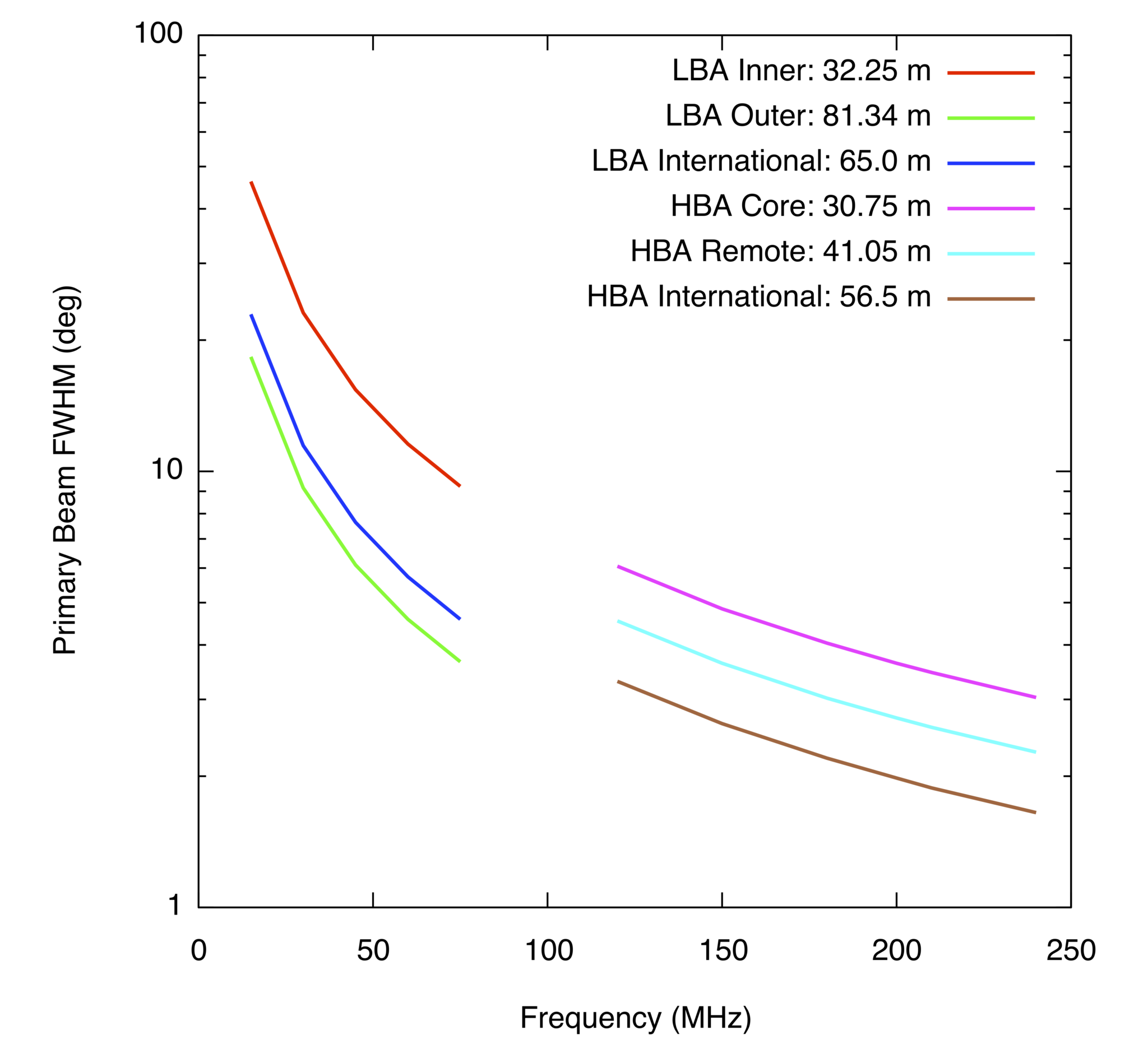 LOFAR Imaging capabilities and sensitivity - ASTRON Science