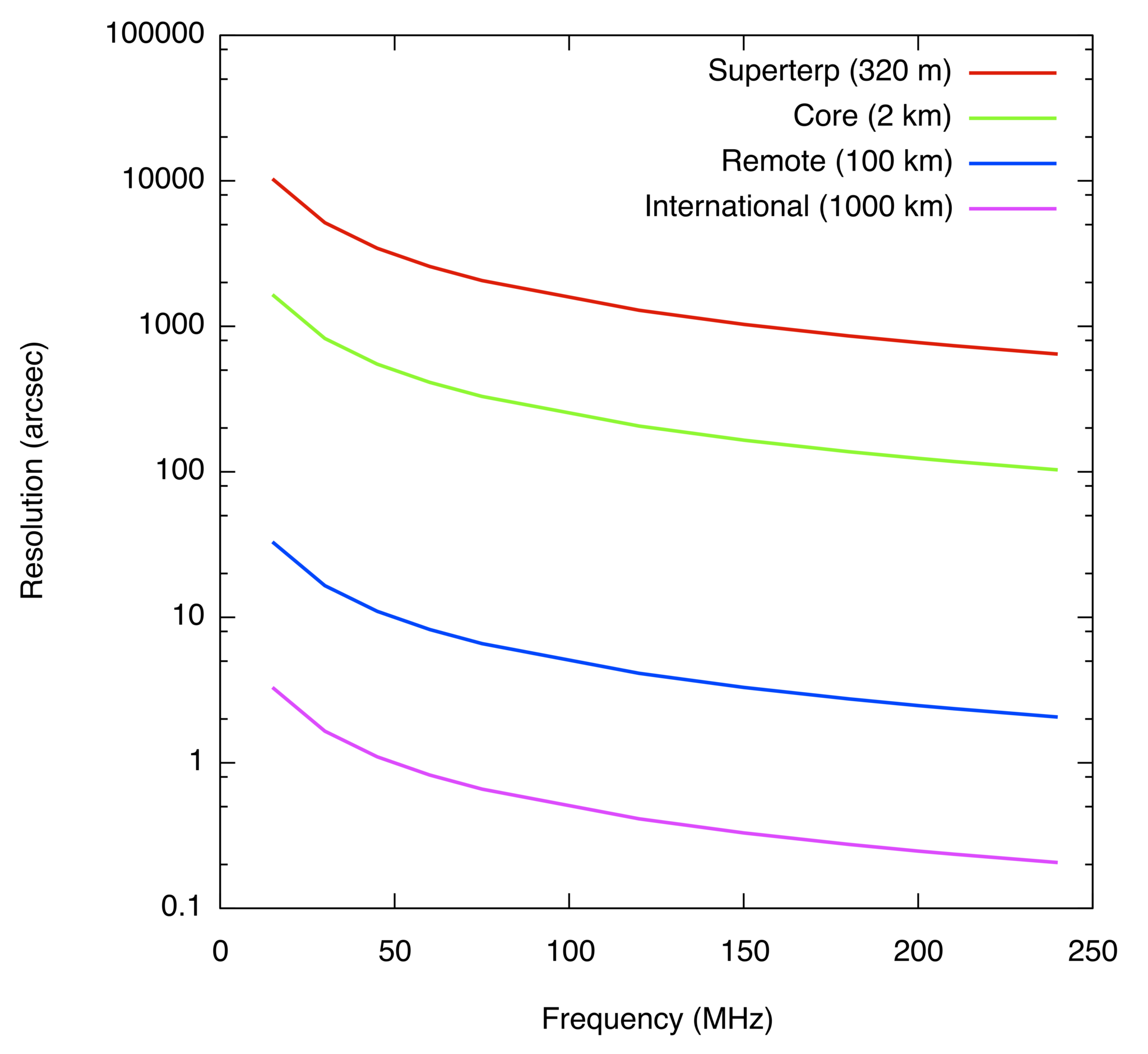 LOFAR Imaging capabilities and sensitivity - ASTRON Science